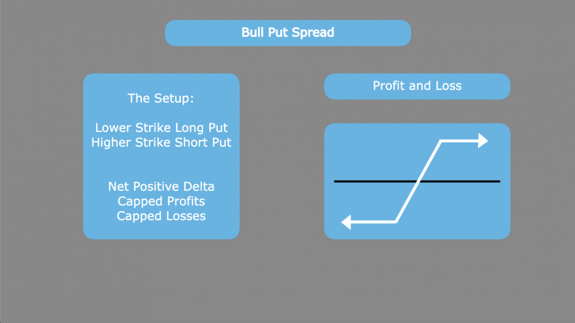 Bull Put Spread - Overview, How It Works, Example | Wall Street Oasis