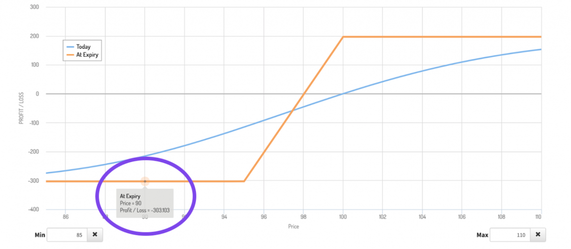 Bull Put Spread - Overview, How It Works, Example | Wall Street Oasis