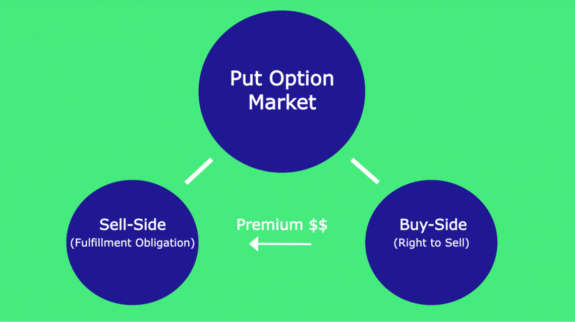 Bull Put Spread - Overview, How It Works, Example | Wall Street Oasis