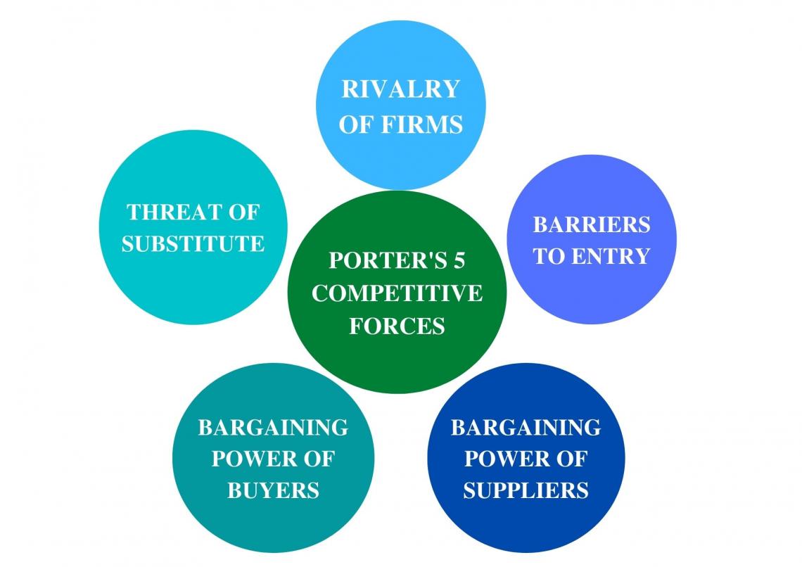 External Analysis - Examining the Industry Environment in Strategy ...