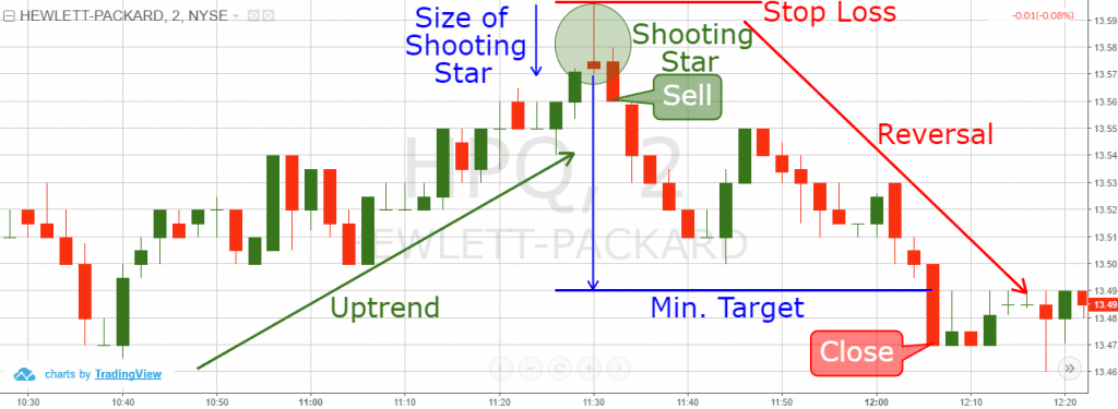 Shooting Star - Overview, How To Identify, Example | Wall Street Oasis
