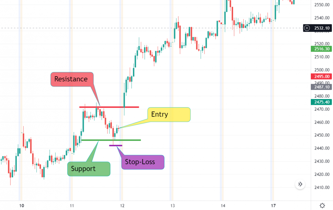 Trading Plan - Overview, How It Works, Practical Example | Wall Street ...