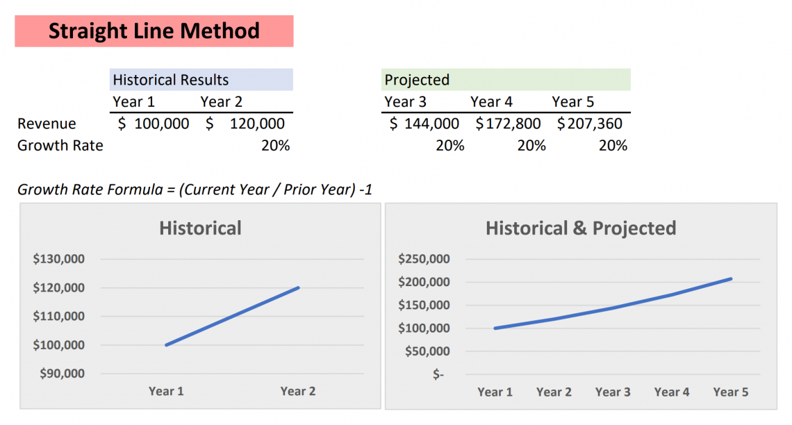 Financial Forecasting Guide - Learn to Forecast Revenues, Expenses ...