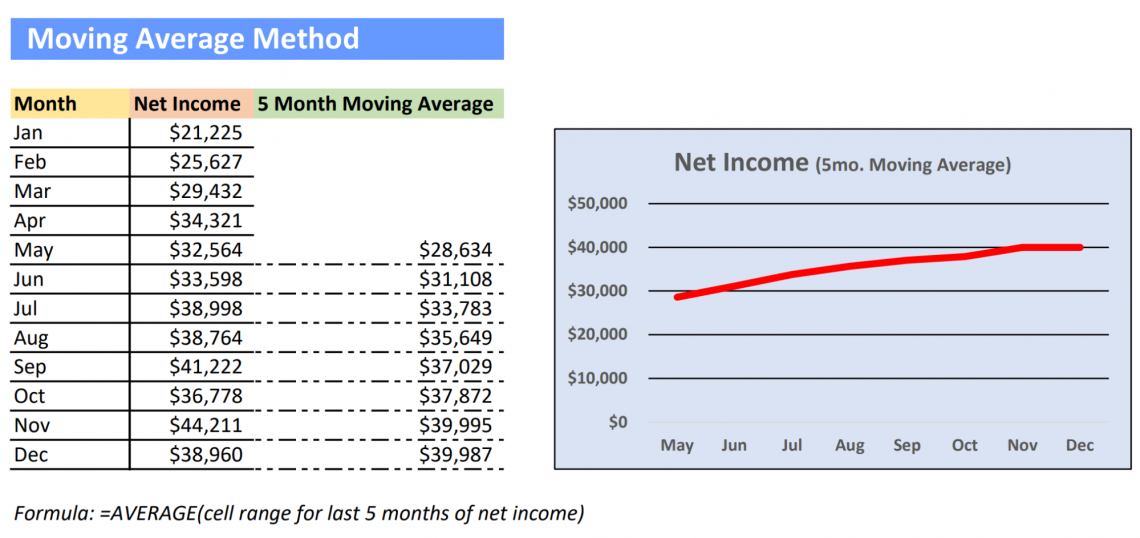 Financial Forecasting Guide - Learn to Forecast Revenues, Expenses ...