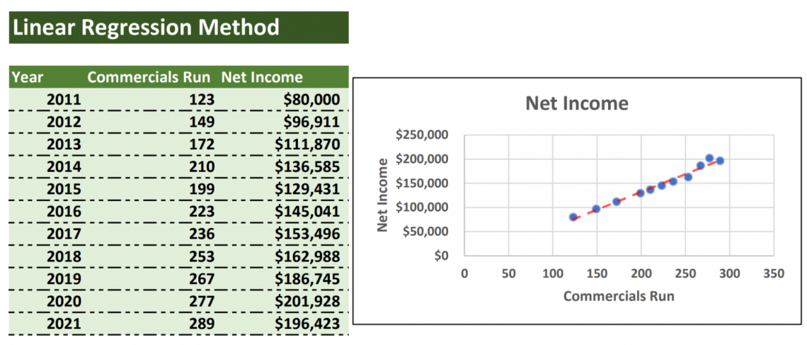 Financial Forecasting Guide - Learn to Forecast Revenues, Expenses ...