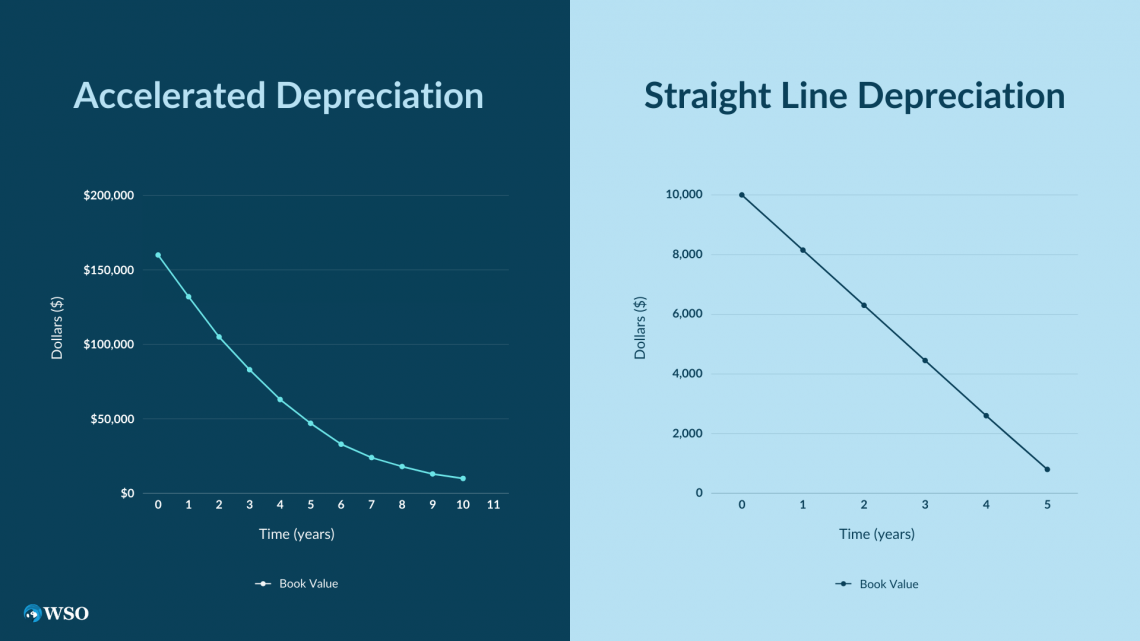 Accelerated Depreciation - Overviews, Examples, Methods | Wall Street Oasis