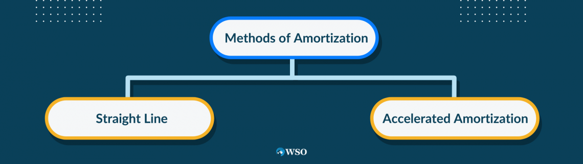 Amortization of Intangible Assets - Overview, Methods | Wall Street Oasis