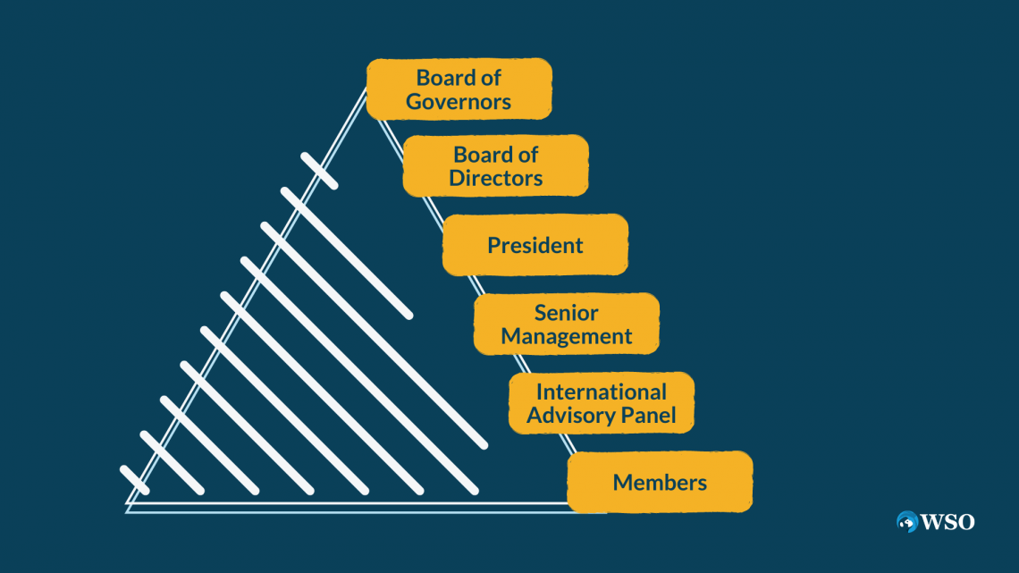 Asian Infrastructure Investment Bank (AIIB) - Overview, Structure ...
