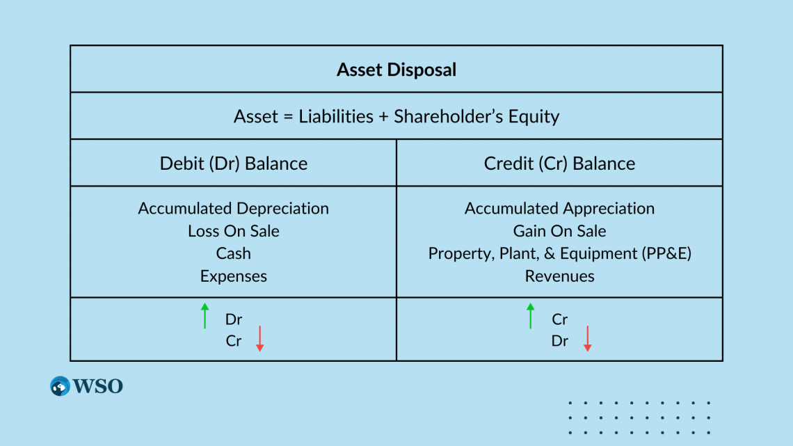 Asset Disposal - Definition, Journal Entries, Financial Statements ...