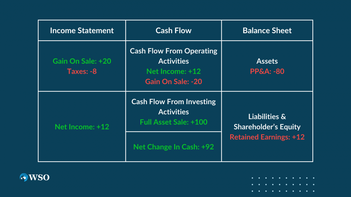 Asset Disposal - Definition, Journal Entries, Financial Statements ...