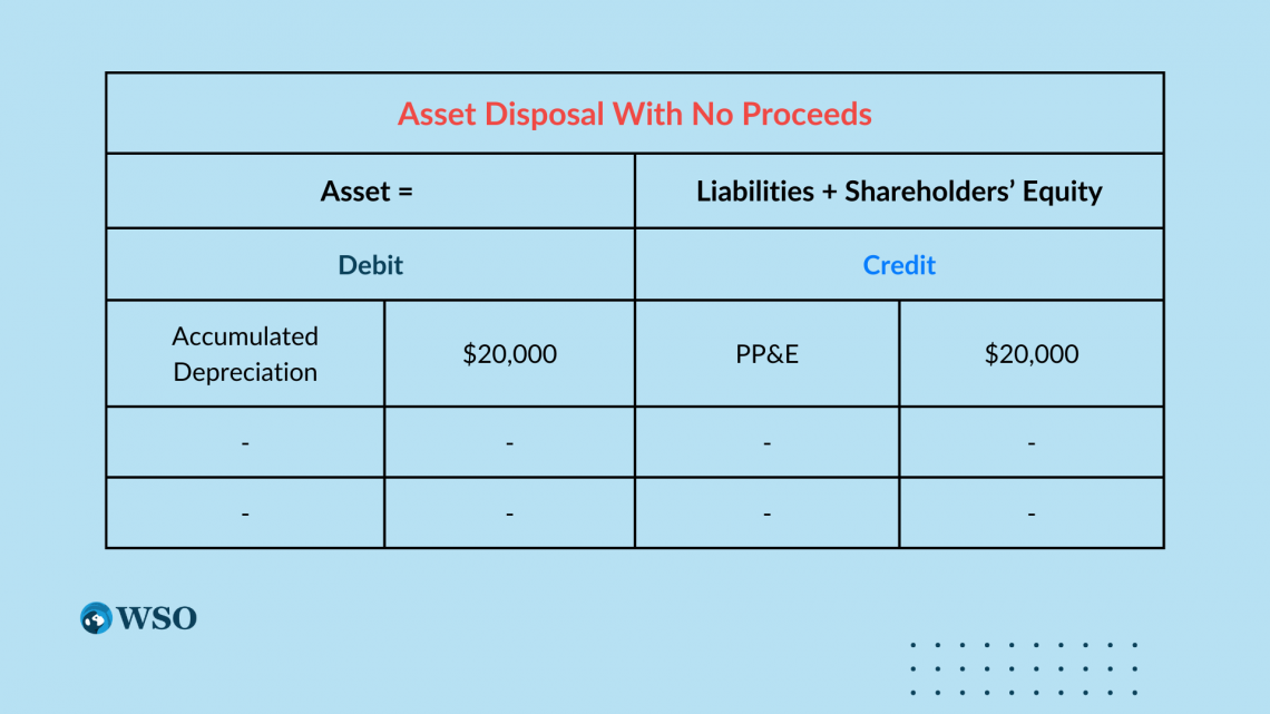 Asset Disposal - Definition, Journal Entries, Financial Statements ...