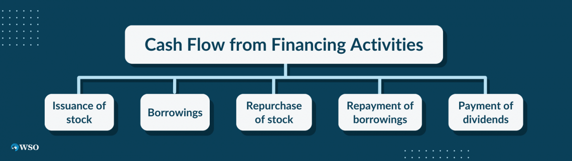 Cash Flow from Financing Activities - Overview, Examples, What's ...