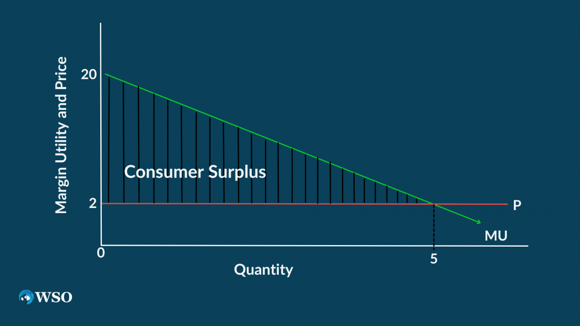 Consumer Surplus - Definition, How to Calculate, Elasticity of Demand ...