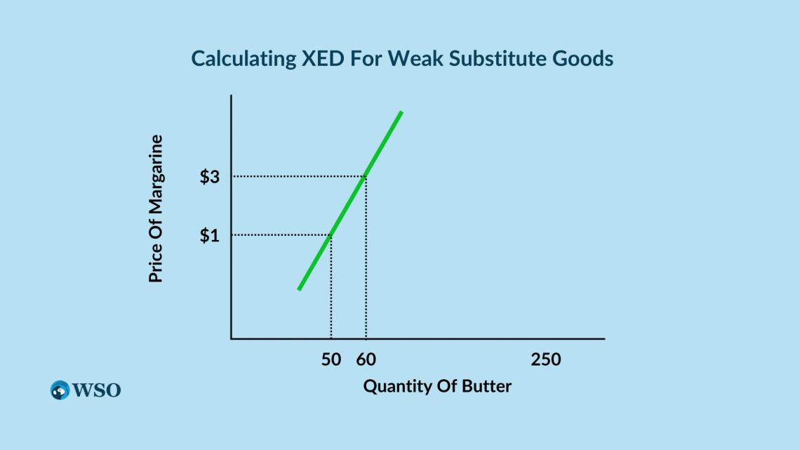 Cross-Price Elasticity - Overview, How It Works, Formula | Wall Street ...