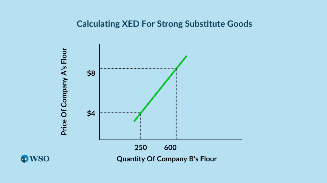 Cross-Price Elasticity - Overview, How It Works, Formula | Wall Street ...