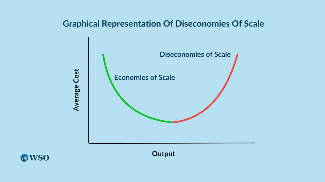 Diseconomies of Scale - Guide and Examples of Rising Marginal Costs ...