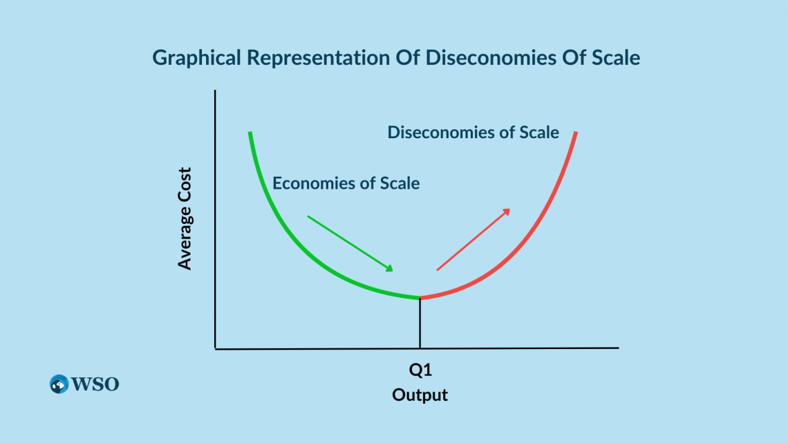 Diseconomies of Scale - Guide and Examples of Rising Marginal Costs ...