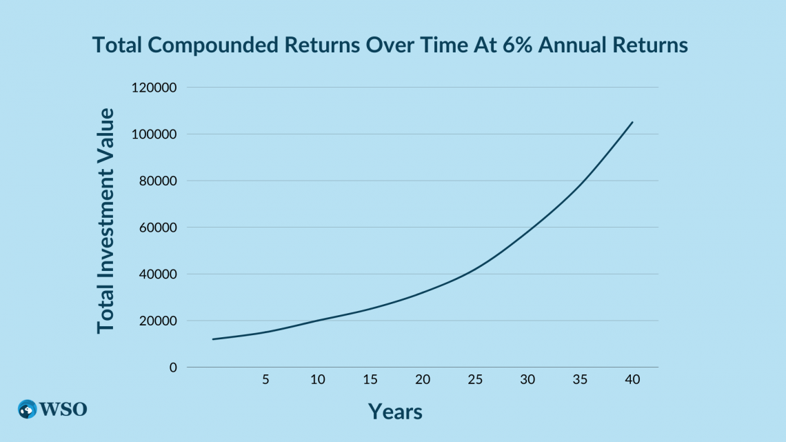Dollar-Cost Averaging (DCA) - Overview, Example, Benefits | Wall Street ...