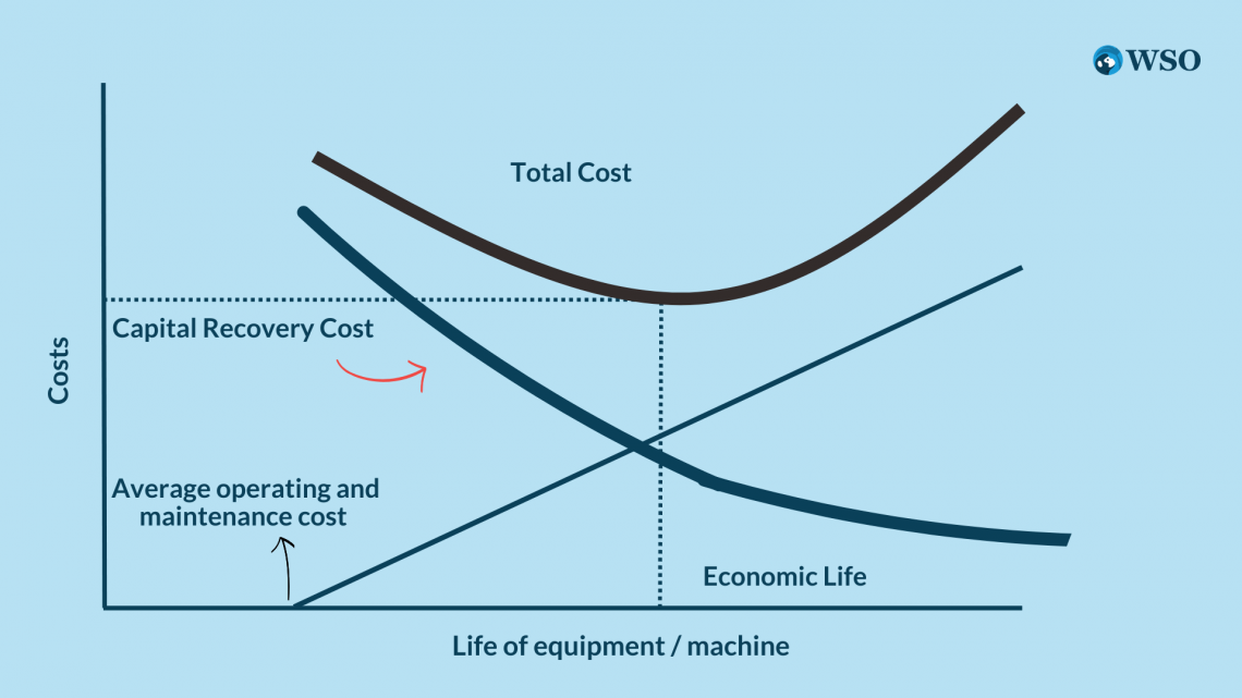 Economic Life - Overview, How To Determine, Example | Wall Street Oasis