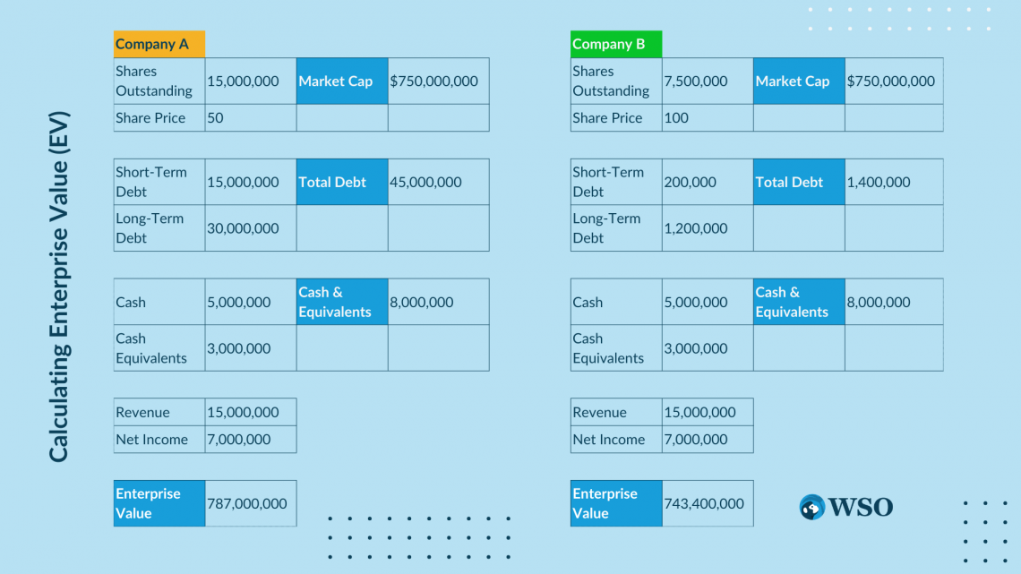 Enterprise Value (EV) - Formula, Definition and Examples of EV | Wall ...
