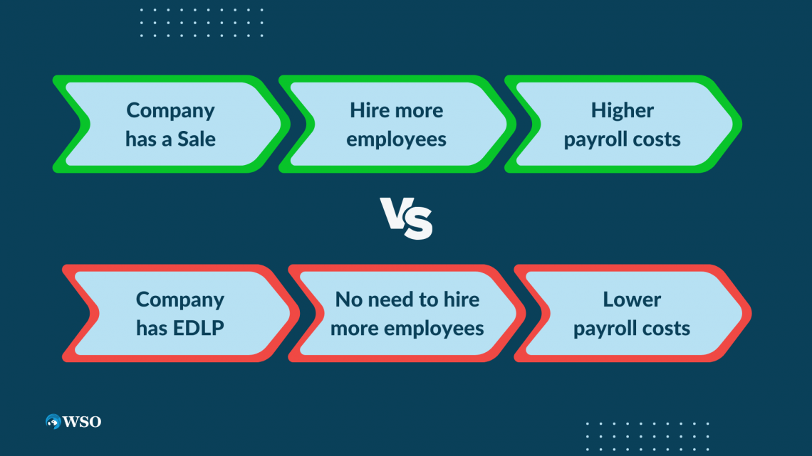 EDLP (Everyday Low Pricing) - Definition, Rationale and Advantages ...