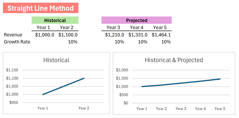 Financial Forecasting Guide - Learn to Forecast Revenues, Expenses ...