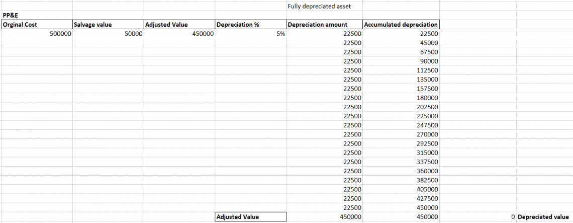 Fully Depreciated Asset - Overview, Calculation, Examples | Wall Street ...