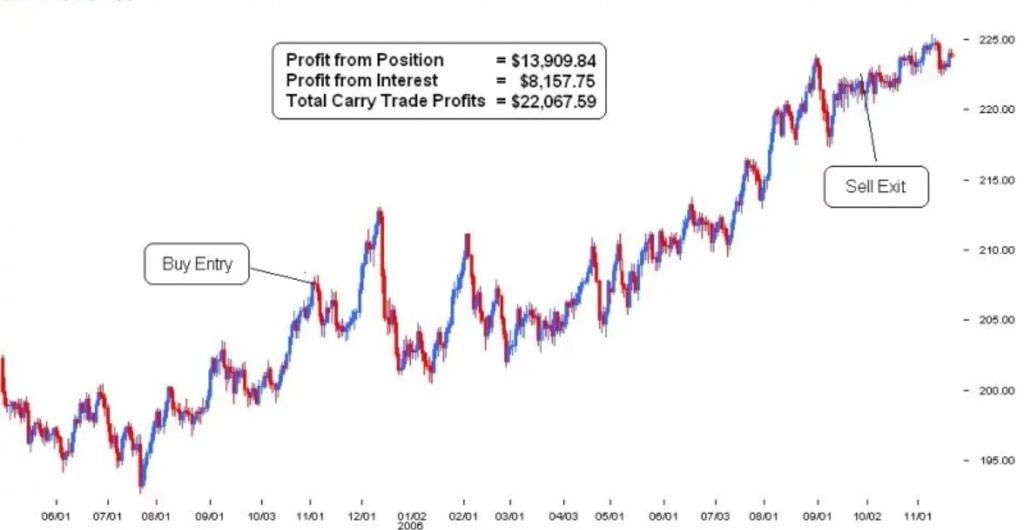 FX Carry Trade - Overview, Working Model, Practical Example | Wall ...