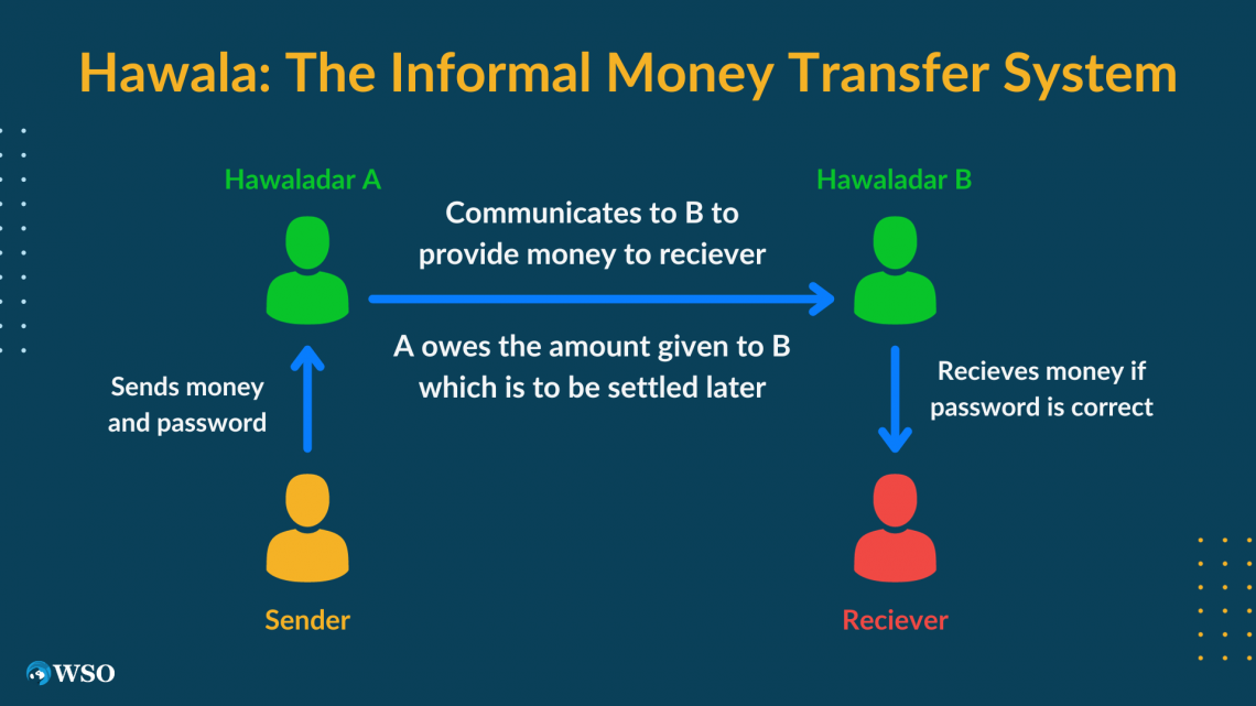 Hawala - Overview, History, How It Works, and Money Laundering | Wall ...