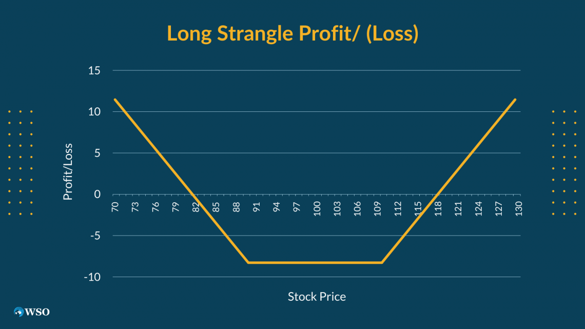 Long Strangle - Overview, How To Use, How It Works | Wall Street Oasis