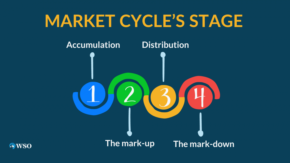 Market Cycle - Overview, How To Determine, Phases | Wall Street Oasis