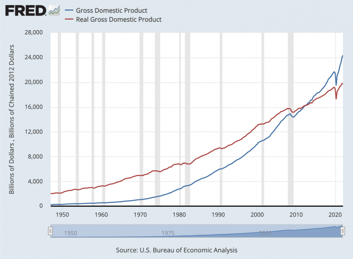 Nominal GDP vs. Real GDP - Learn How to Calculate GDP | Wall Street Oasis