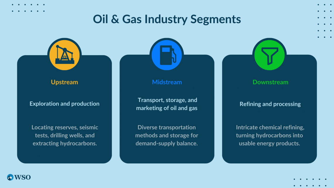 Oil & Gas Primer - Overview and Valuation Methods | Wall Street Oasis