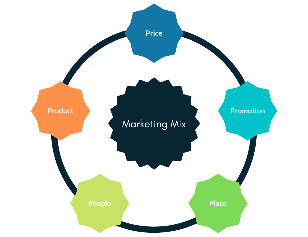 The 5 P’s of Marketing - What is it? | Wall Street Oasis