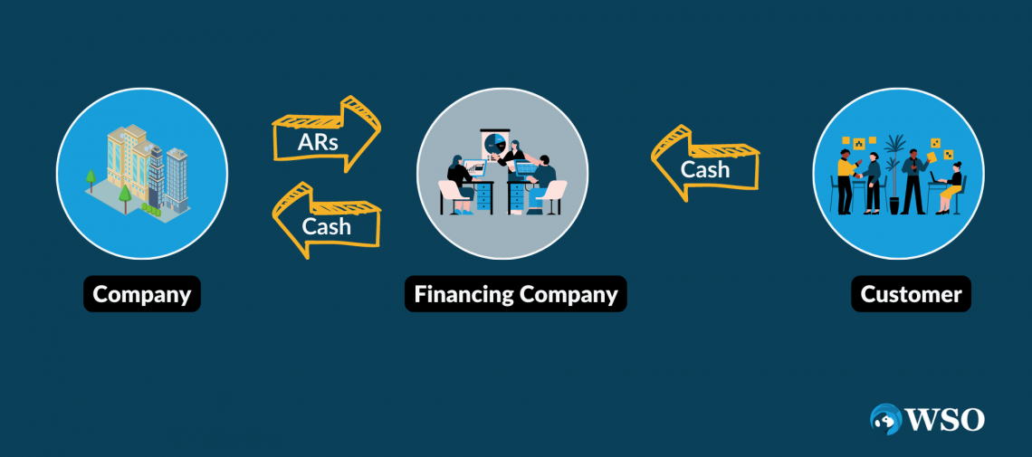 Accounts Receivable Financing - Overview, Types, Factors | Wall Street ...