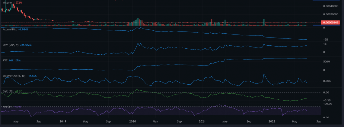 Accumulation/Distribution Indicator (A/D) - Overview, Formula | Wall ...