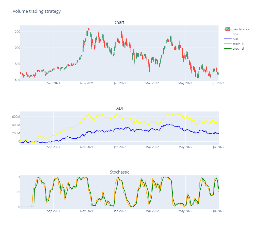 Accumulation/Distribution Indicator (A/D) - Overview, Formula | Wall ...