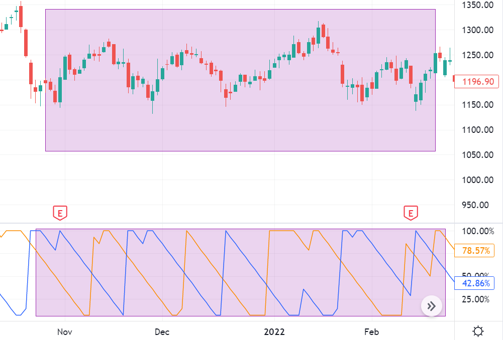 Aroon Indicator - Overview, How To Calculate, How To Interpret | Wall ...