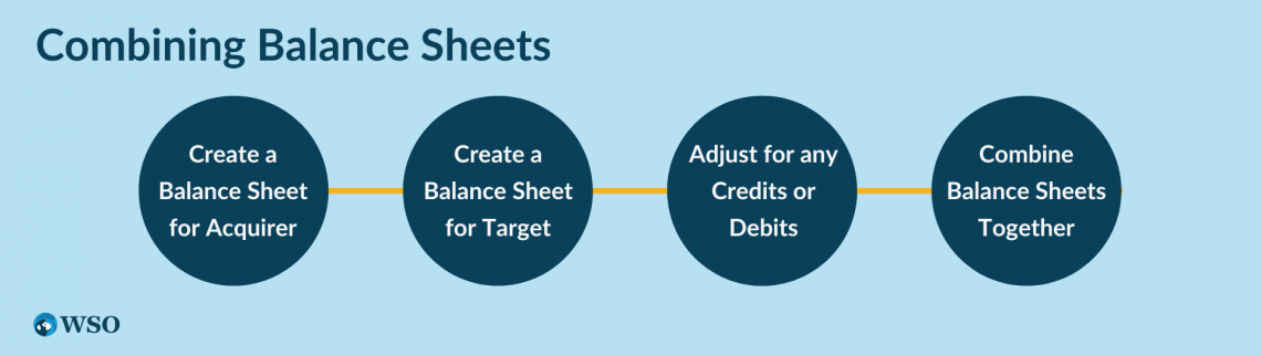 How To Build A Merger Model - A Basic Overview of the Key Steps | Wall ...