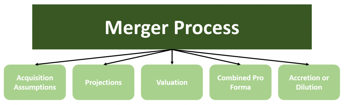 How To Build A Merger Model - A Basic Overview of the Key Steps | Wall ...