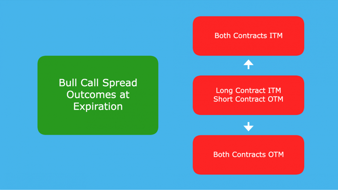 Bull Call Spread Overview How It Works Example Wall Street Oasis