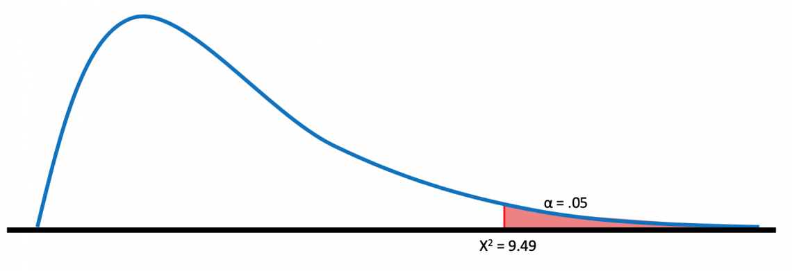 CHISQ.DIST.RT Function - Formula, Examples, How to Use | Wall Street Oasis