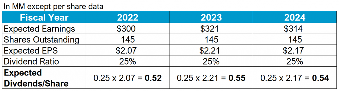 Constant Dividend Payout Ratio Policy - Overview, Formula, Example ...