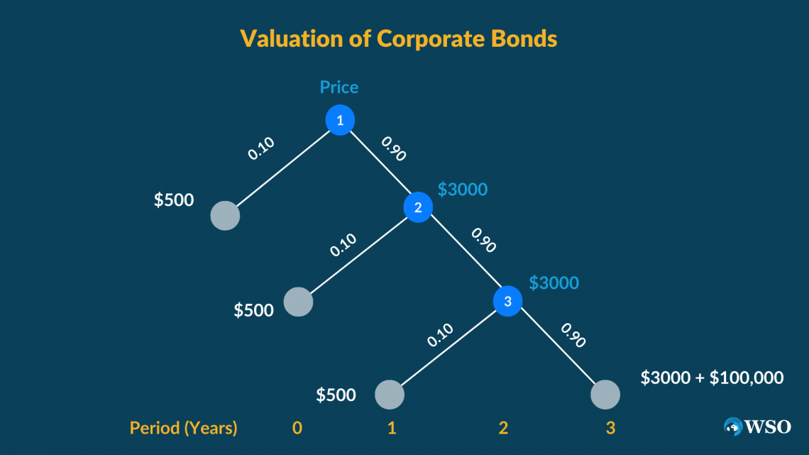 Corporate Bond Valuation - Overview, How To Value And Calculate Yield ...