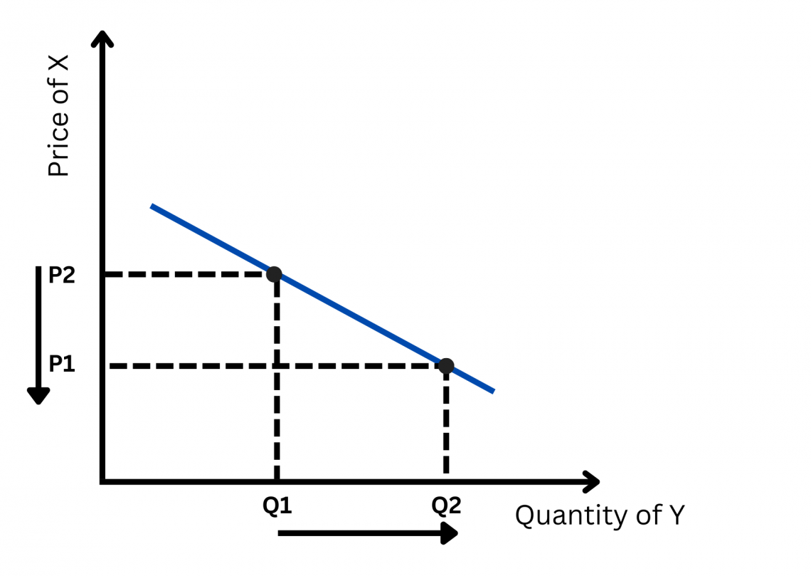 Cross Elasticity Demand (XED) - Overview, Scale, Applications | Wall ...