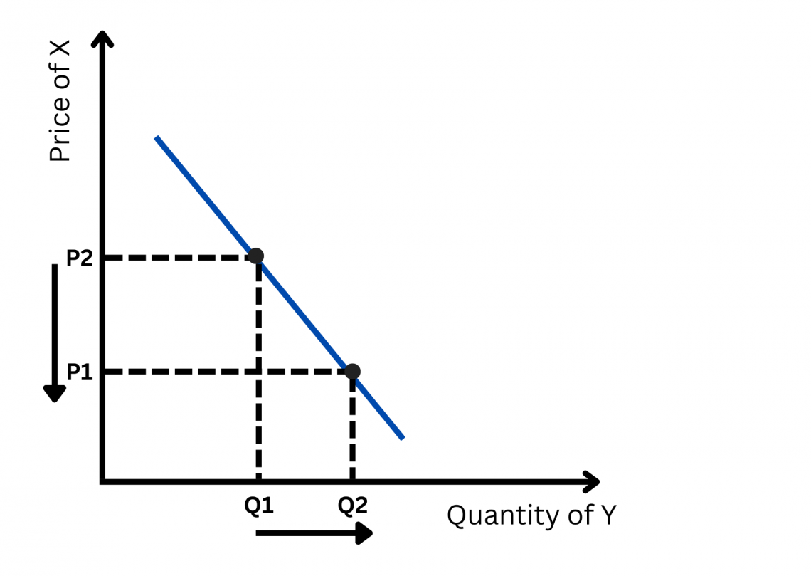 Cross Elasticity Demand (XED) - Overview, Scale, Applications | Wall ...