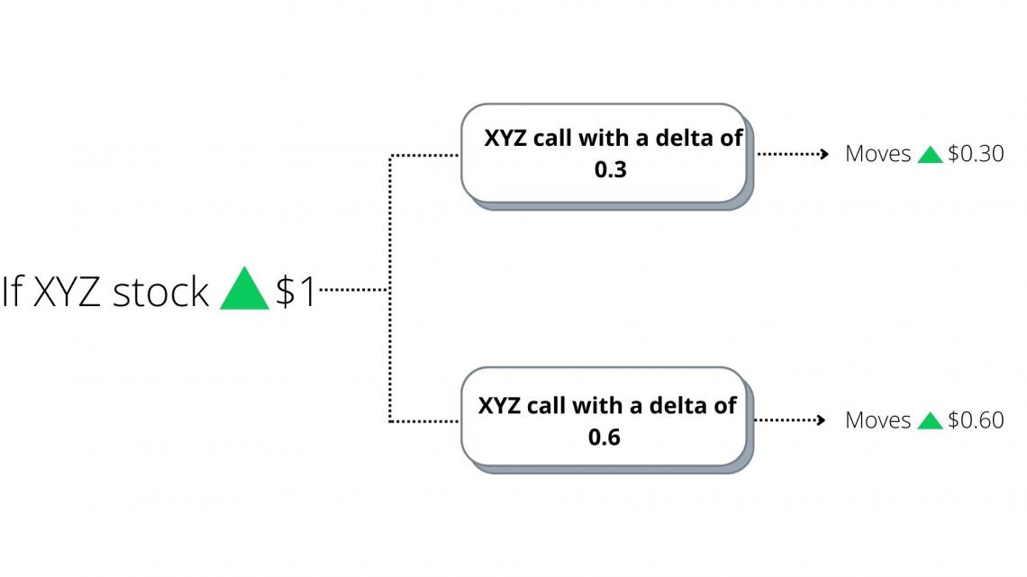 What is Delta (Δ) in Finance? - Overview, Uses, How To Calculate | Wall ...