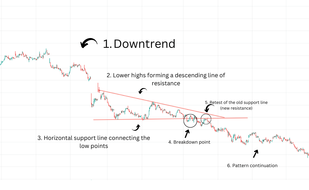 Descending Triangle - Overview, Features, How To Identify | Wall Street ...