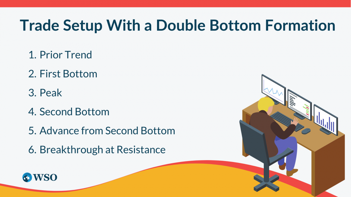 Double Bottom - Overview, Importance, Trading Strategies | Wall Street ...