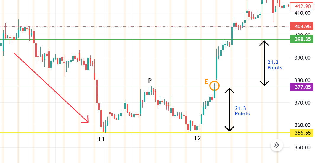 Double Bottom - Overview, Importance, Trading Strategies | Wall Street ...